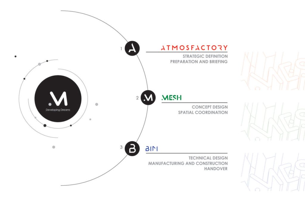 Process - Mesh Office